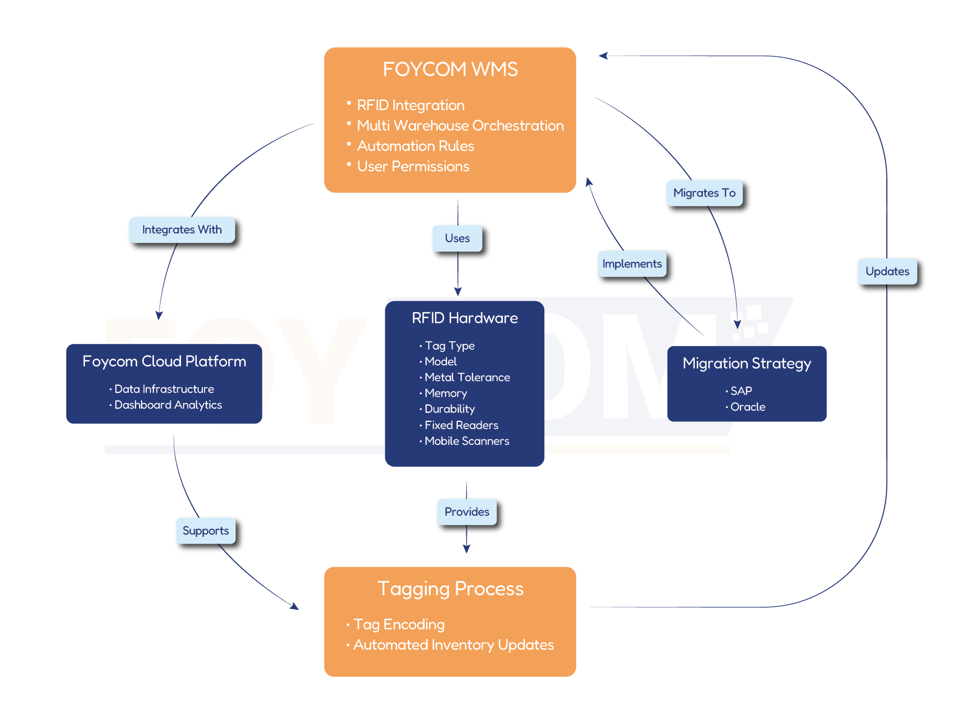 Transitioning B2B Electronic Accessories Business To a Unified WMS